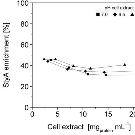 Stya Enrichment From Escherichia Coli Jm101 Pspz10 Cell Extract At Download Scientific