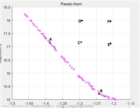 多目标最优化模型及算法应用（nsga Ii） Toy模板网