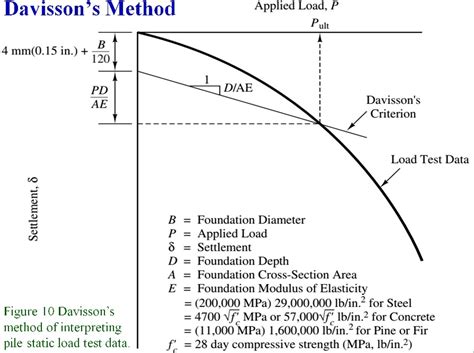 Davissons Method Applied Load P 4 Mm015 In B120 Pdae 1 Dae Settlement