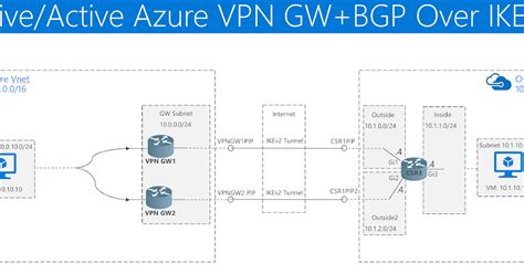 Activeactive Azure Vpn Gateways Ikev2 Vpn To Csr
