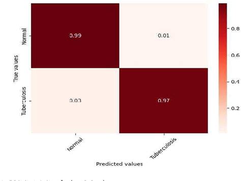 Figure 2 From Tuberculosis Disease Detection From Chest X Rays Using Deep Learning Techniques