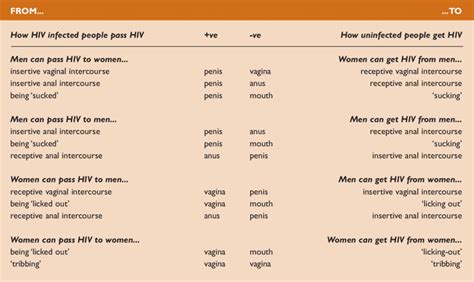A Sexual Routes Of Hiv Transmission Download Scientific Diagram