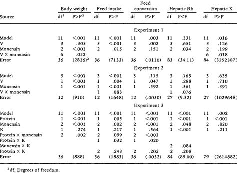 Analysis Of Variance Based On Type Iii Sum Of Squares Download