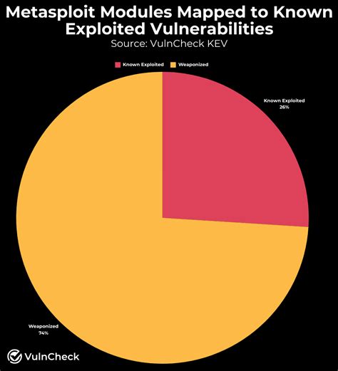 Weaponized Vulnerabilities Deserve A Seat At The Prioritization Table Blog Vulncheck