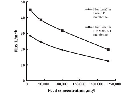 The Effect Of Feed Concentration On The Two Types Of Membranes