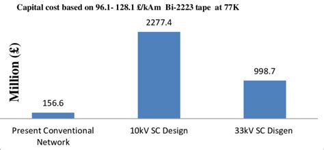 The Capital Cost Comparisons Between New Designs Of Superconductor Download Scientific Diagram