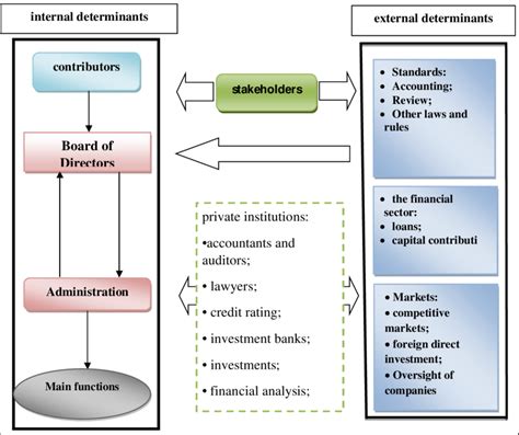 Figure No 02 Internal And External Determinants Of Corporate