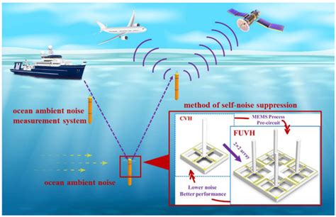 Remote Sensing Free Full Text Research On Self Noise Suppression Of Marine Acoustic Sensor