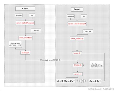 Postgresql学习之scram Sm3加密认证 Csdn博客
