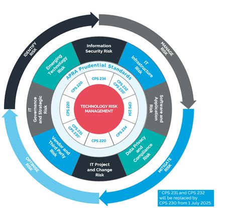 Technology Risk Management PTS