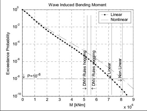 Long Term Distribution Of The Wave Induced Bending Moment At Midship Download Scientific