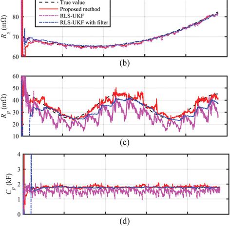 Simulation Results Of Noise Sd And Model Parameters Coestimation Under Download Scientific
