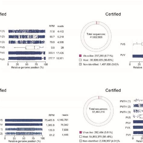 rnaseq analysis of viruses in uncertified and certified seed tuber