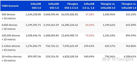 时序数据库 InfluxDB 3 0 版本性能实测报告写入吞吐量提升效果验证 知乎