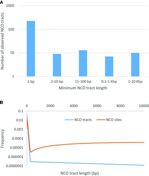 Distribution Of Nco Tract Lengths For Actual Data And Best Fit Model