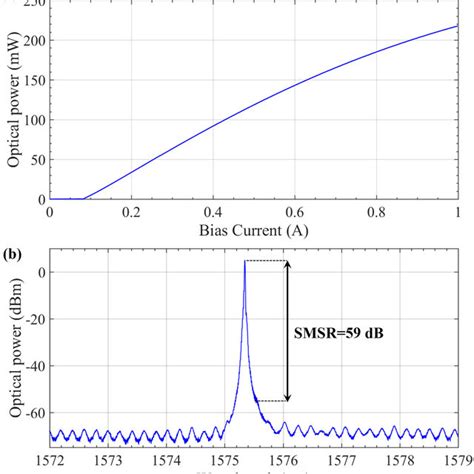 Schematic Illustration Of A Self Referenced Kerr Frequency Comb A The Download Scientific