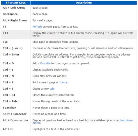 Internet Explorer Shortcut Keys Technical Sardarji