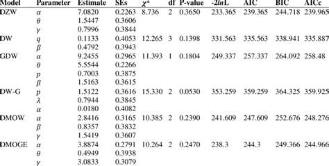 Parameter Estimates And Goodness Of Fit For Various Models Fitted For