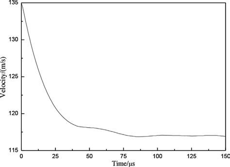 The Time History Curve Of Velocity For The Projectile During Impact