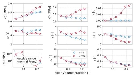 Evolution Of Fitting Parameters Due To Variation Of Filler Loading In Download Scientific