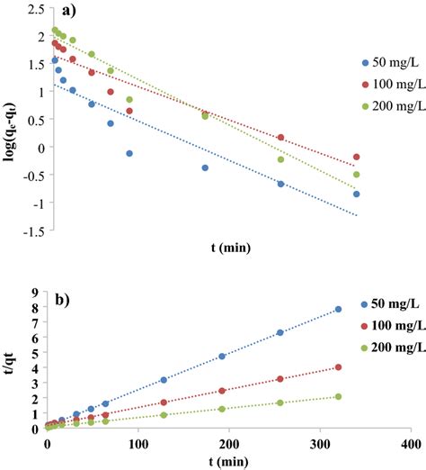 A Kinetic Model Of The 1st Order And B Kinetic Model Of The 2nd Download Scientific Diagram