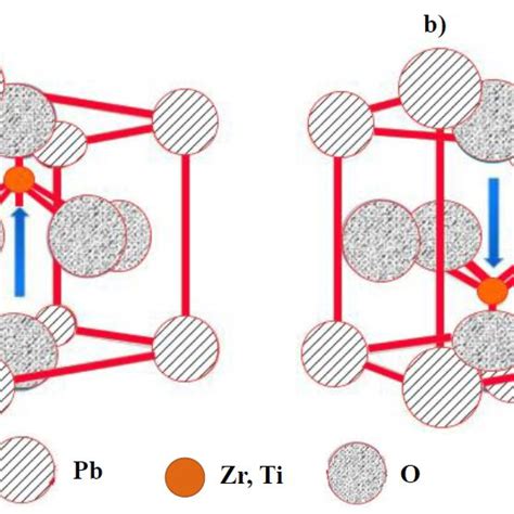 Structure Of A 1t1c And B 2t2c Ferroelectric Memory Cells Download Scientific Diagram