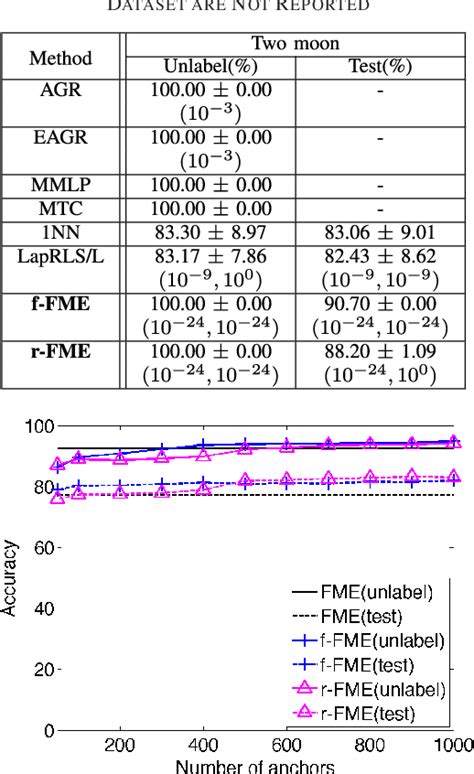Figure 1 From Accelerating Flexible Manifold Embedding For Scalable Semi Supervised Learning