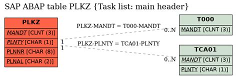 Sap Abap Table Plkz Task List Main Header Sap Datasheet The Best