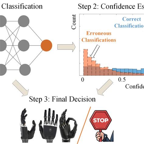 A Typical Workflow Of Confidence Estimation For Pr Based Upperlimb Download Scientific Diagram
