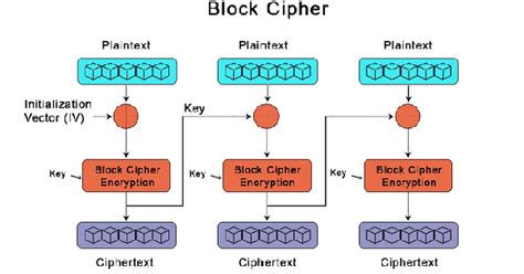 What Is Block Cipher Block Cipher Operation Modes