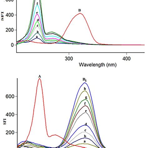 First Derivative Synchronous Fluorescence Spectra Of I A Af Of