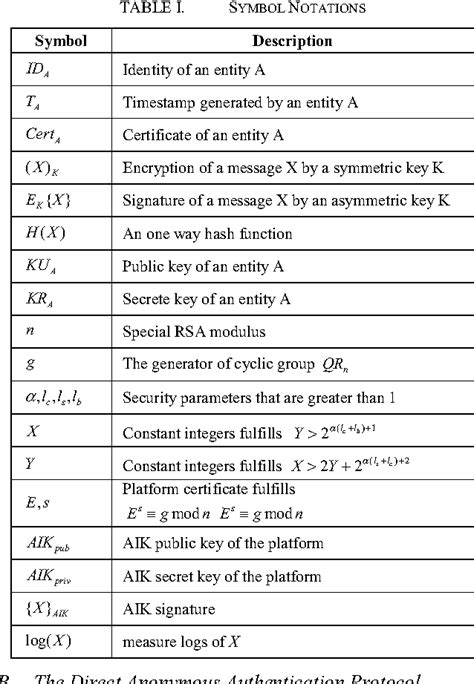 Table I From A Trusted Authentication Scheme For Wireless Networks
