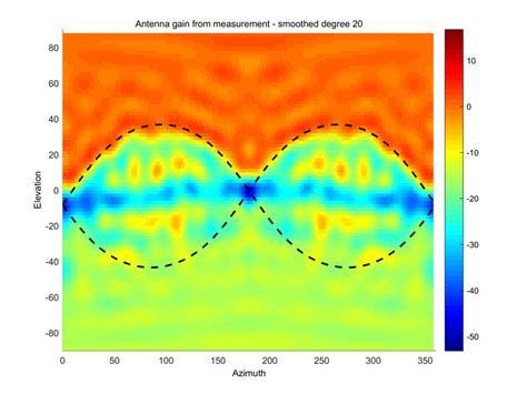Antenna Pattern Derived From Measurements Gain In Db Download Scientific Diagram