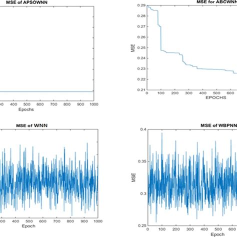 Mse Convergence Of Apsownn And Other Algorithms For Testing Iris
