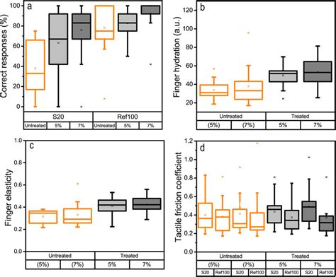 Improvement In Tactile Discrimination Ability With Increased Finger Download Scientific Diagram