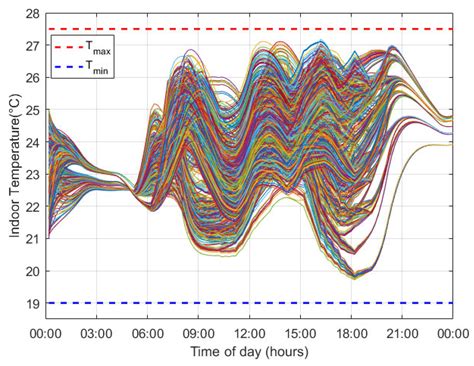 energies free full text optimal operation of microgrids comprising