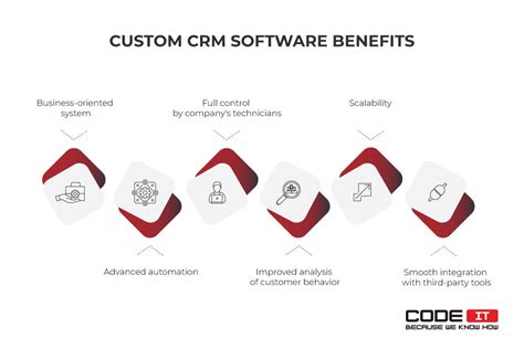 How To Build Custom CRM Software From Scratch Complete Guide