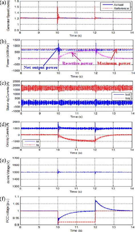 Figure 11 From Optimal And Direct Current Vector Control Of Direct
