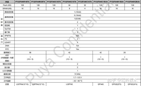 国产高性能32位单片机 Py32f040，主频72m，外设丰富 带lcd驱动 知乎