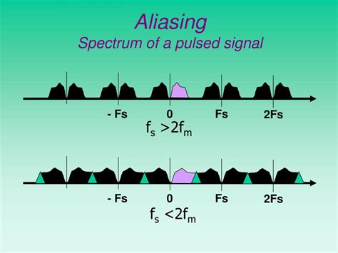 Ppt Ch 7 Analog Pulse Modulation Powerpoint Presentation Free
