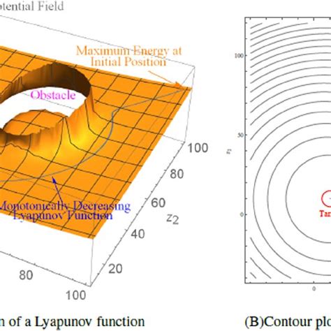 An Illustration Of The Lyapunov Based Control Scheme Full Size Doi Download Scientific