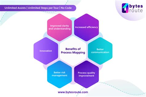 What Is Process Mapping And What Are Its Benefits