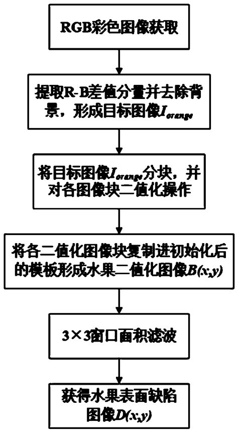 Fruit Surface Defect Detection Method Based On Multi Image Block