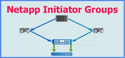 How To Add Host Initiator In Netapp Storage To Map Luns Arkit