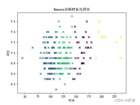 爬虫 数据分析 可视化大作业：基于大数据的高质量电影分析报告 爬虫期末大作业 Csdn博客
