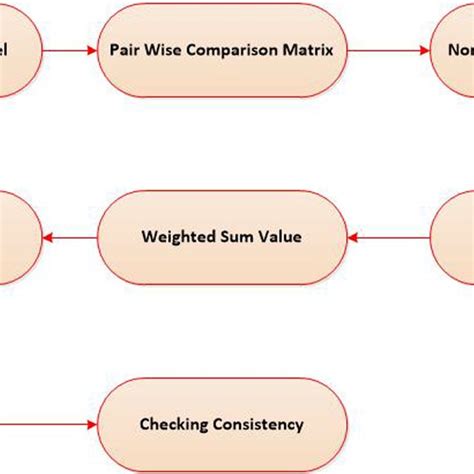Promethee Method Application Steps And Equations Download Scientific