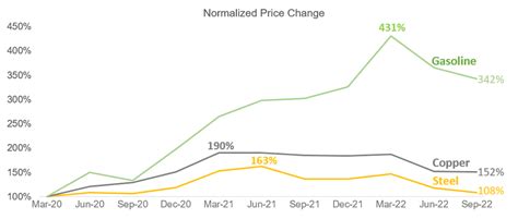 Inflation In Construction The “new Normal” Construction Week Online