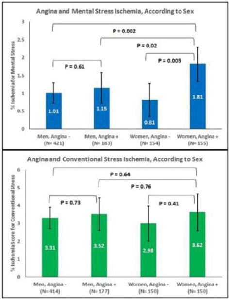 Chest Pain And Mental Stress Induced Myocardial Ischemia Sex