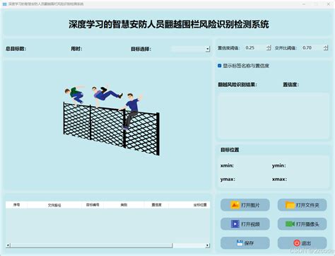 基于yolov8深度学习的智慧安防人员翻越围栏风险识别检测系统 pyqt5界面 数据集 训练代码 yolo识别伸缩型网状防护栏 csdn博客