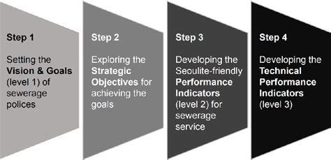Figure 1 From Proposed Framework Of Performance Indicators For